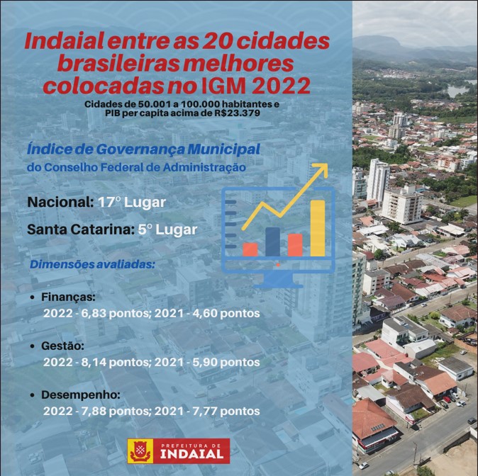 Indaial está entre as 20 cidades brasileiras melhores colocadas no ...
